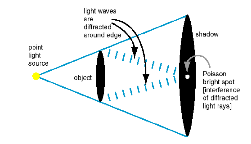 antonalyptic: Arago's spot
