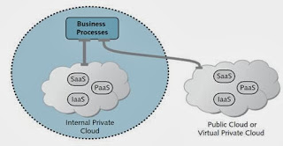 Saumil Blogs.......: A Beginner's guide - BPaaS - Business Process as a ...