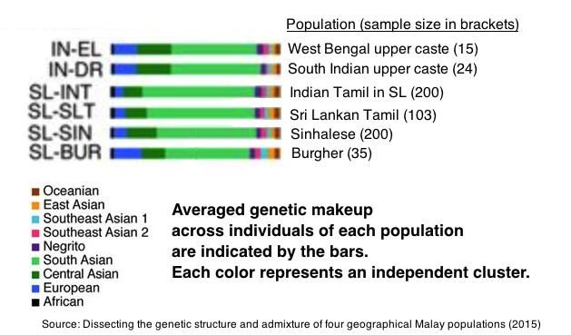 Sri Lankan Genetic Studies: Harappa World Sri Lankan DNA Admixture