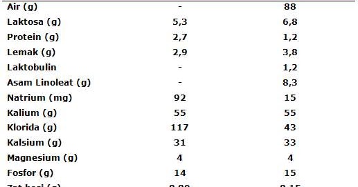Komposisi dan Zat Gizi yang Terkandung dalam ASI - KajianPustaka