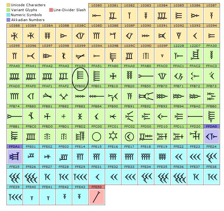 Solomons Blondes: Cuneiform and Ugaritic Alphabets