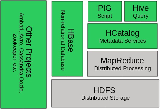Big Data: Yarn and Hadoop Ecosystem