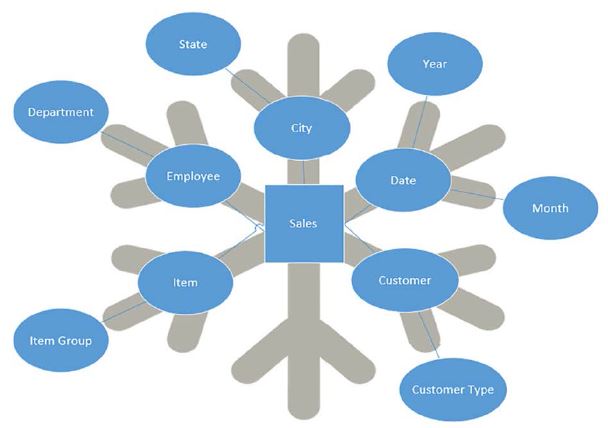Determine star or snowflake schema requirements