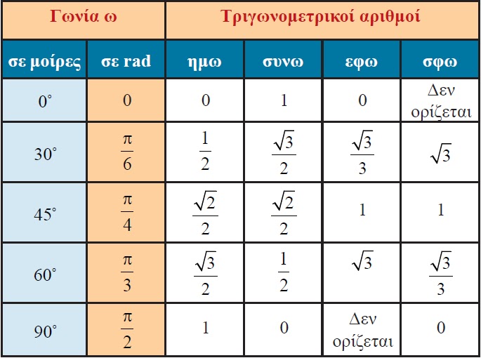 Νίκος Λιλιμπάκης: Τριγωνομετρικοί αριθμοί γνωστών γωνιών
