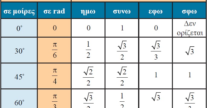 Νίκος Λιλιμπάκης: Τριγωνομετρικοί αριθμοί γνωστών γωνιών