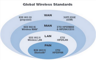 Informatique à Domicile.: Les types de réseaux