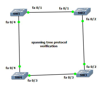Internetworks: What is Spanning tree protocol (STP)? How STP works?