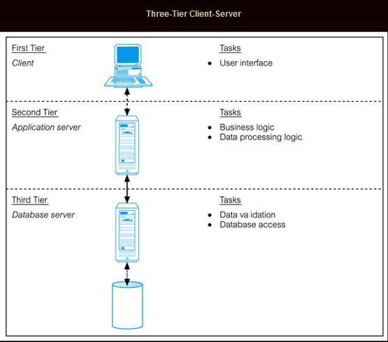 Deskripsi Beberapa Arsitektur Basis Data