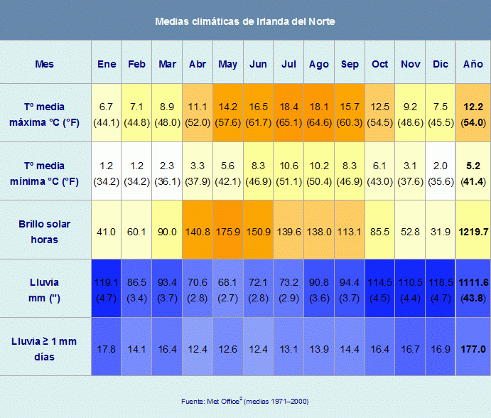 Destino: Reino Unido: ¿Cómo es su clima?