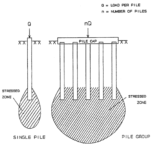 BUILDER'S ENGINEER: Factors Influencing Pile Group Behavior.