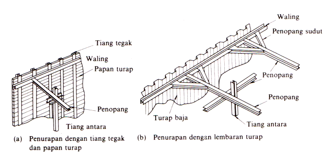 CIVIL IDEA: Penerapan Turap dan Perancanaan