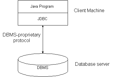 JAVA - JDBC 2 marks and 15 Marks
