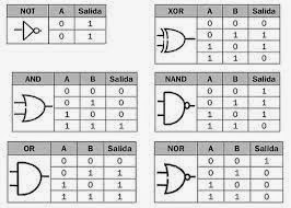 Aprendiendo de los Circuitos Logicos: TABLAS DE VERDAD