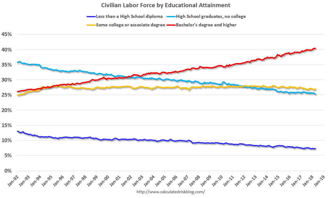 Calculated Risk: Trends in Educational Attainment in the U.S. Labor Force
