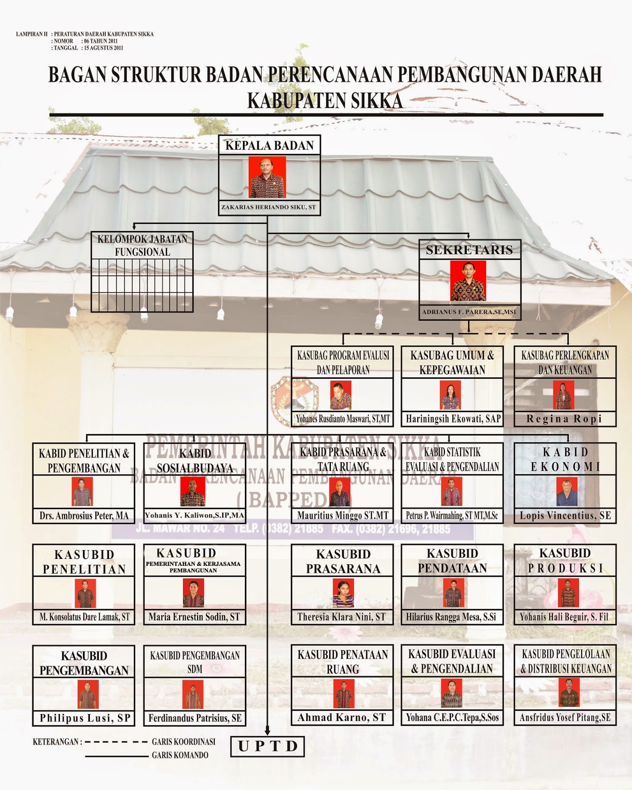 Bappeda Sikka: STRUKTUR ORGANISASI BAPPEDA SIKKA