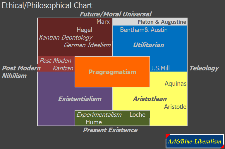 Art&Blue-Liberalism: Ethical/Philosophical Chart - Political ...