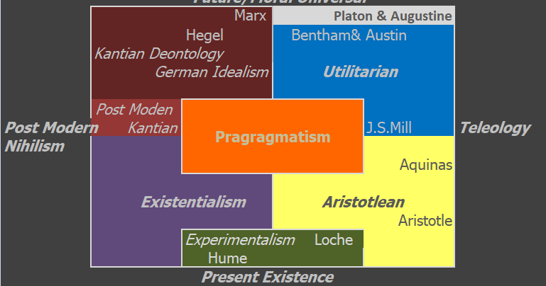 Art&Blue-Liberalism: Ethical/Philosophical Chart - Political ...