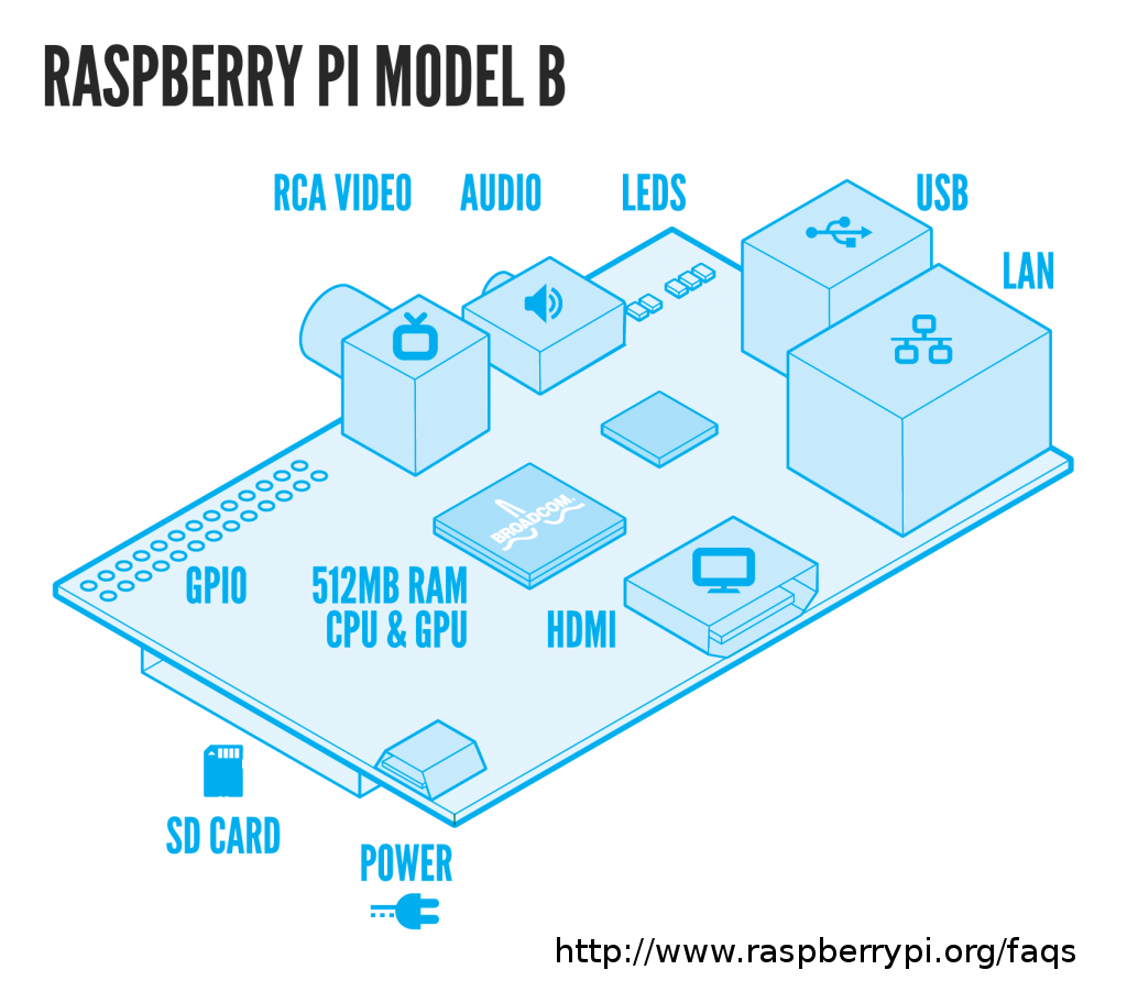 Ο 2Μδης στο διαδίκτυο...: Το Raspberry Pi ® * και η ραδιοερασιτεχνική ...
