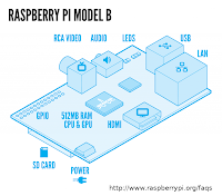 Ο 2Μδης στο διαδίκτυο...: Το Raspberry Pi ® * και η ραδιοερασιτεχνική ...