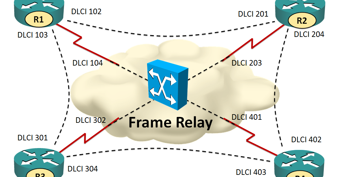 Frame Relay con Inverse ARP - Seguridad y Redes