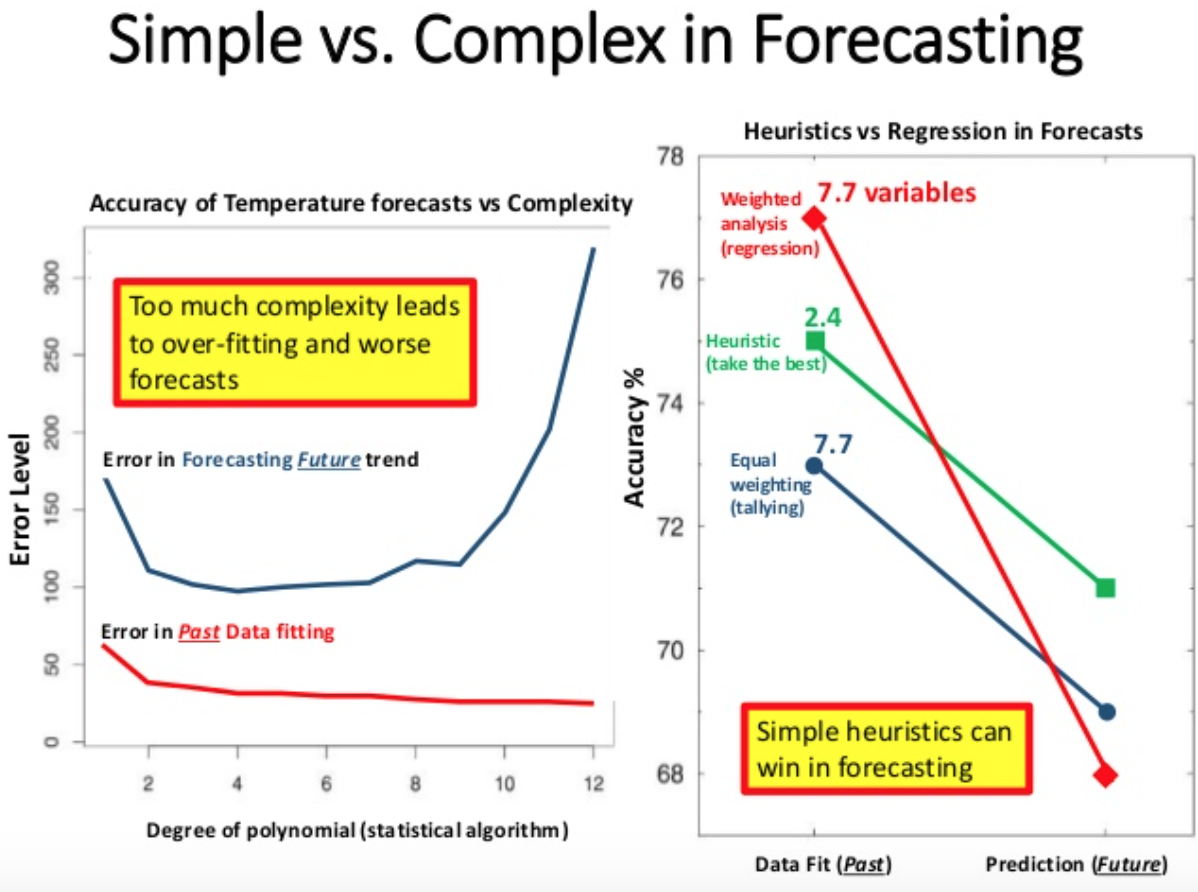 Disciplined Systematic Global Macro Views: Simple versus complex ...