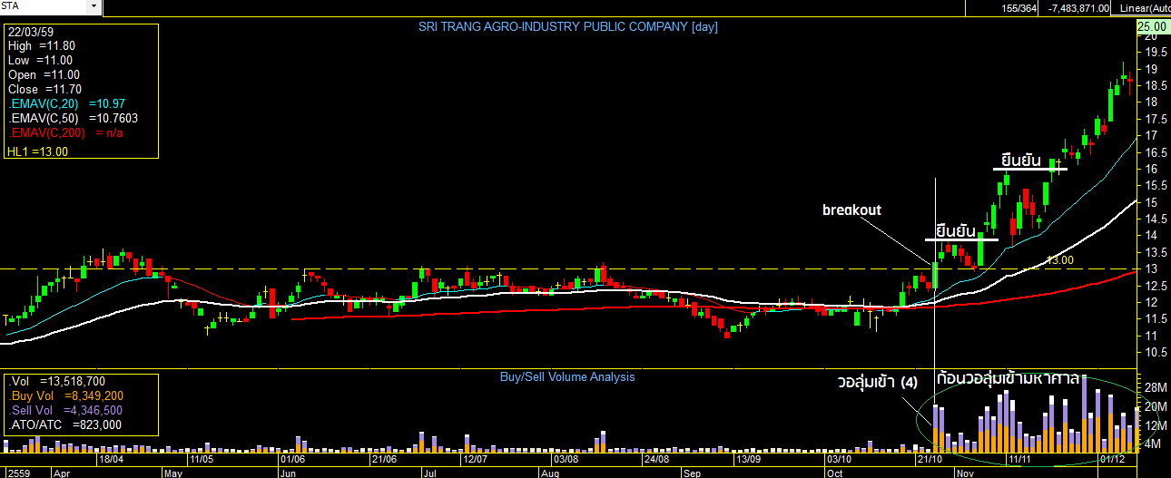 วอลุ่ม(โวลุ่มหุ้น)และการยืนยันขาขึ้น (Volume & Up Trend Confirmation)