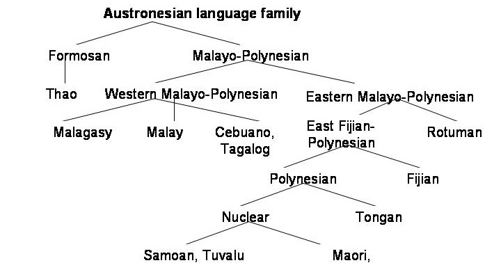 Austronesian languages Family
