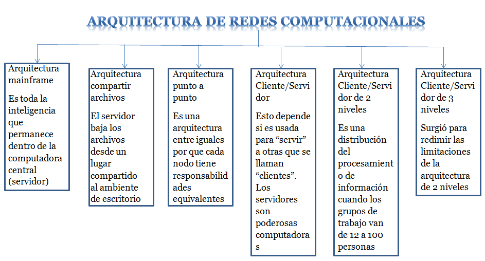 CONSTRUCCIÓN DE UNA RED DE ÁREA LOCAL: Arquitectura de redes ...