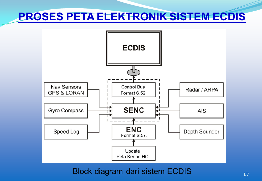 Slide Peta Navigasi Elektronika Sistem ECDIS - Tugas Sekolah