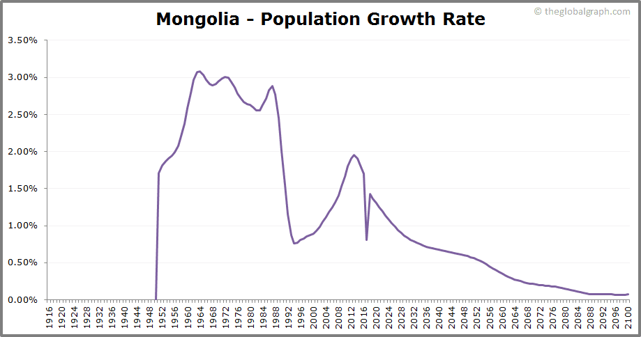 Mongolia Population | 2021 | The Global Graph