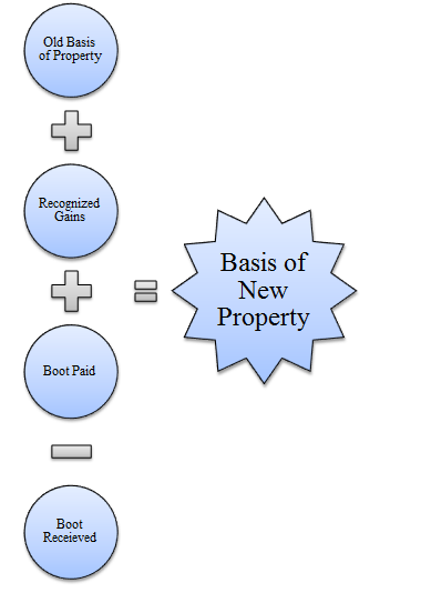 Adequate Disclosure: The Rules for Like Kind Exchanges