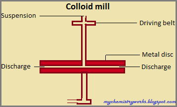 Chemistry Works: Preparation Of Colloids