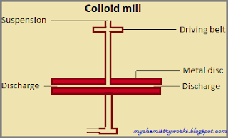 Chemistry Works: Preparation Of Colloids
