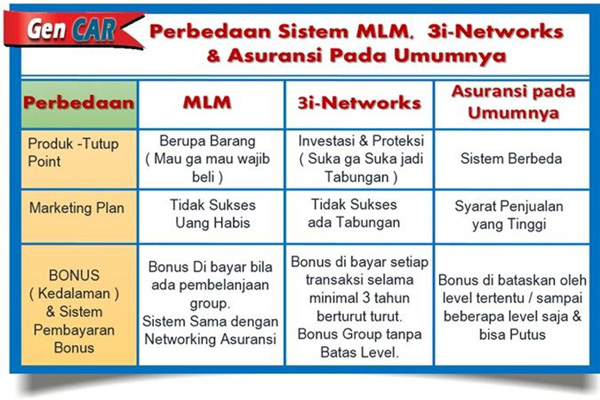 Program 3i-Networks: Cara Merubah Tabungan Menjadi Sumber Penghasilan