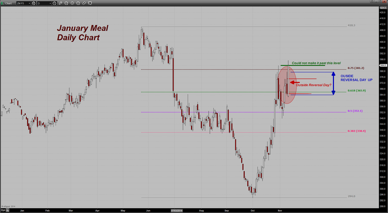 Trader Dan's Market Views: Yesterday's Outside Reversal in Meal ...