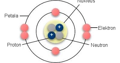 My Share Learning Content: 4.2 Struktur Atom