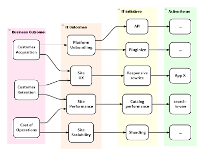 Unblock your Transformation: A tool for business-IT alignment