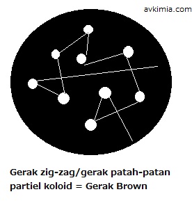 Sifat - Sifat Koloid - KIMIA OKE PINTAR