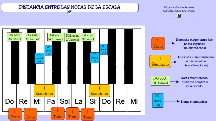 Bitácora da clase de Música: MAPA CONCEPTUAL:DISTANCIA ENTRE NOTAS