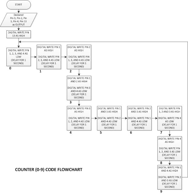 Hassan Badru - Microprocessor Applications: Counter 0-9 Using Arduino ...