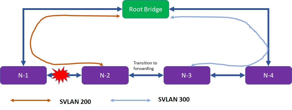 Next Generation Network Evolution: RSTP/MSTP Part –V How does switching ...