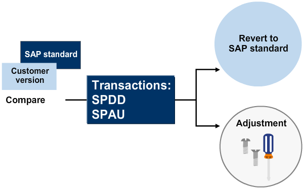 SapSystemsOfReza: TAW12 MODIFICATIONS