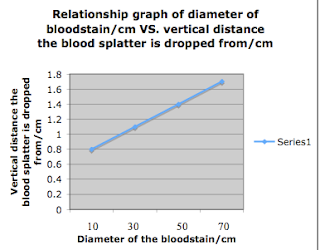 CSI: Crime Scene Investigation: Blood splatter graphs