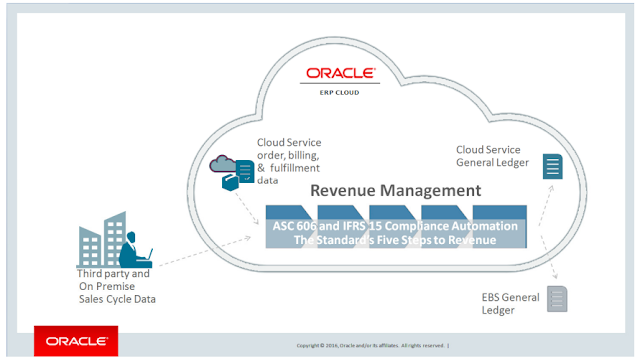 Bizinsight Consulting Blog: Oracle Revenue Management Cloud