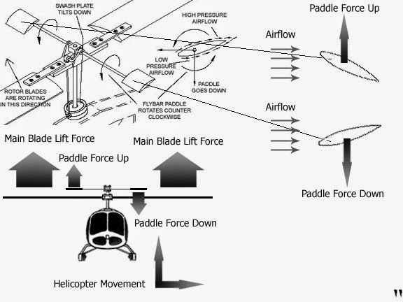 Myanmar Radio Control World: Fixed Pitch ( FP ) Helicopter