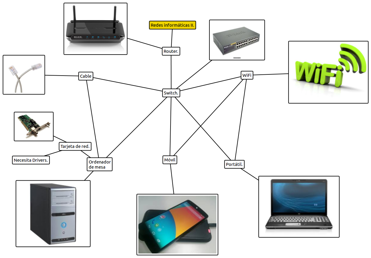 35. Mapa conceptual sobre Redes informáticas II. | Iván Solla 4A