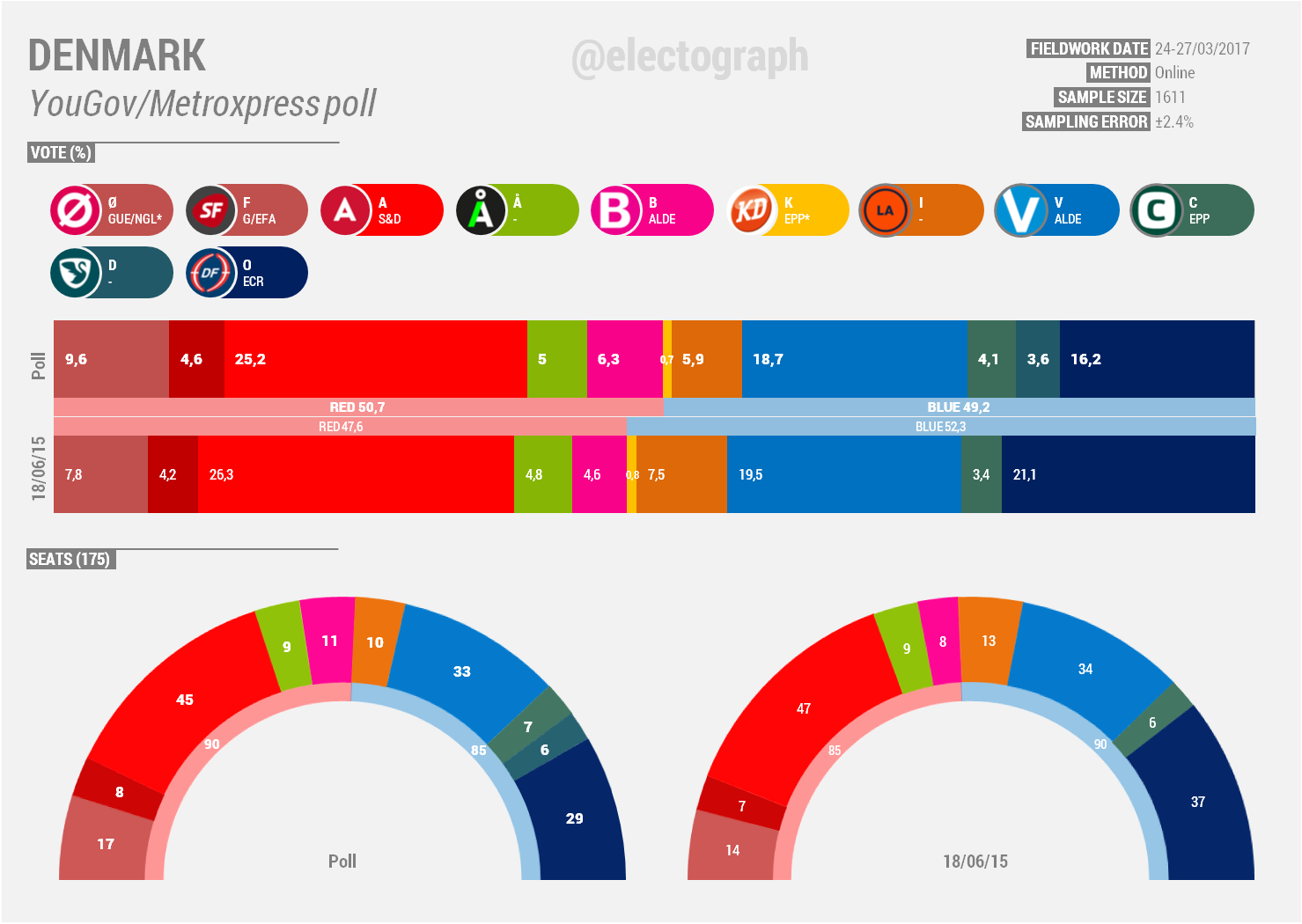 DENMARK, March 2017. YouGov poll