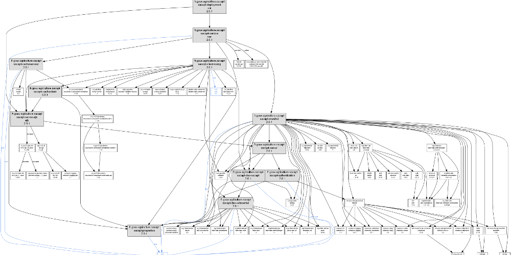 Developpef: Obtenir un graphique de dépendances Maven