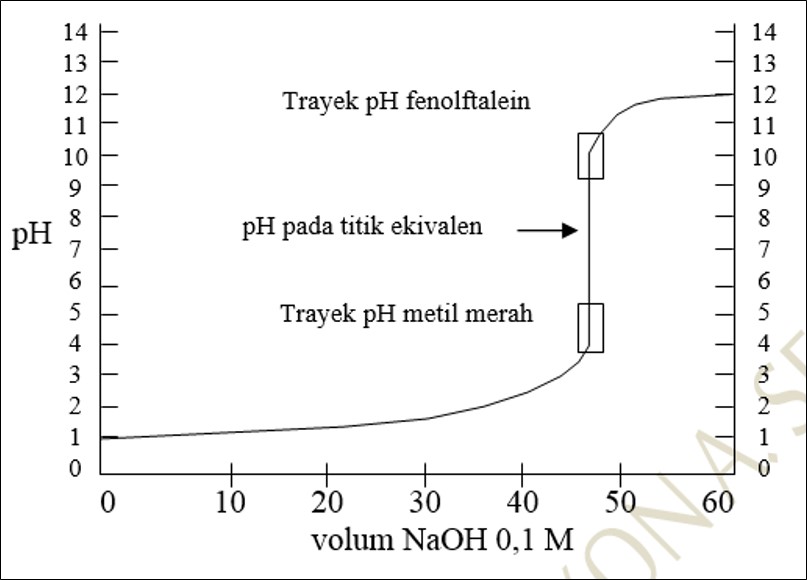Titrasi Asam Basa ~ Pojok Kimia