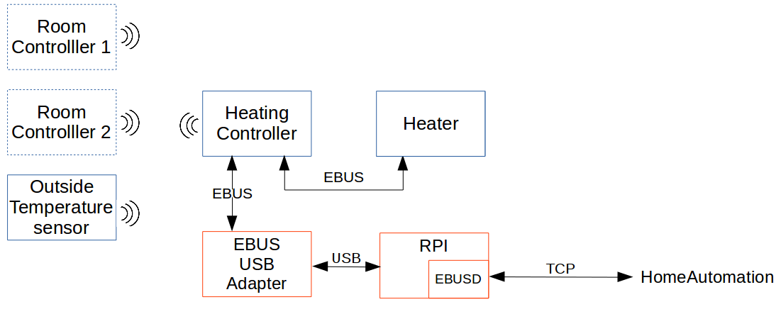 Home Automation: Heating With eBus and Bulex